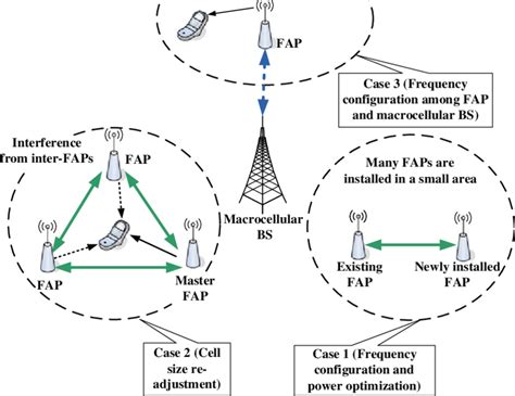 The Son Features For A Highly Dense Deployment Of An Integrated Download Scientific Diagram