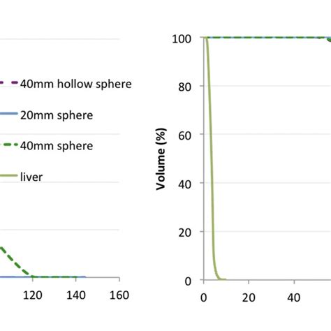 Cumulative Dose Volume Histograms For The Three Lesions And The Entire