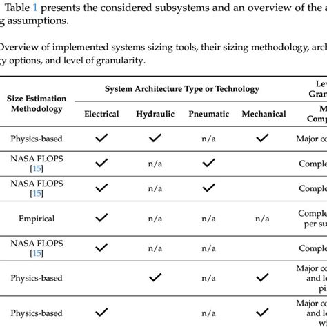 Overview Of Implemented Systems Sizing Tools Their Sizing Methodology