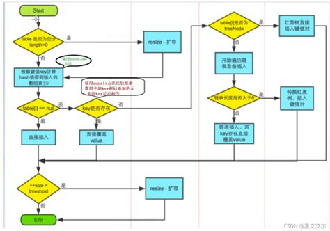hashmap底层源码解析上（超详细图解 面试题） hashmap存储过程 csdn博客