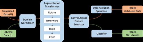 Primary Semi Supervised Learning Setup In Augtoact Download