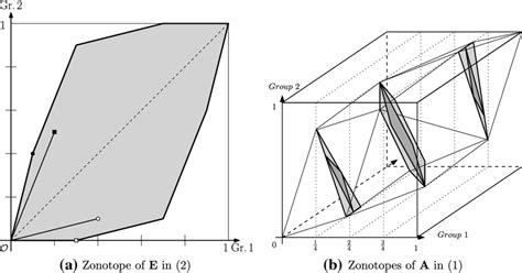 Zonotopes In D2documentclass 12pt Minimal Usepackage Amsmath Download Scientific Diagram