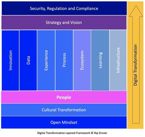 Digital Transformation A Layered Approach From Transform Partner Raj
