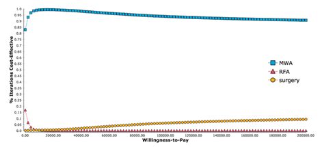 Acceptability Curves For Willingness To Pay Levels In The Range