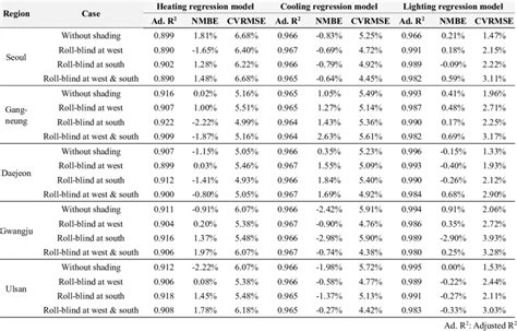 Validation Results Of Regression Models For Simulation Model Al Download Scientific Diagram