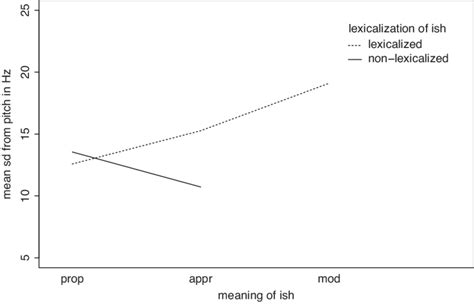 Mean Standard Deviations From The Mean Pitch In Hertz For The Download Scientific Diagram