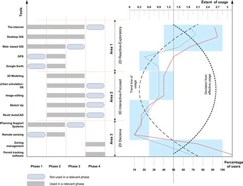 A Conceptual Diagram Relating The Deviation In The Impact Of IT Tools Download Scientific