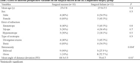 Table 2 From Botulinum Toxin Augmented Bilateral Lateral Rectus Recession Versus Three Muscles