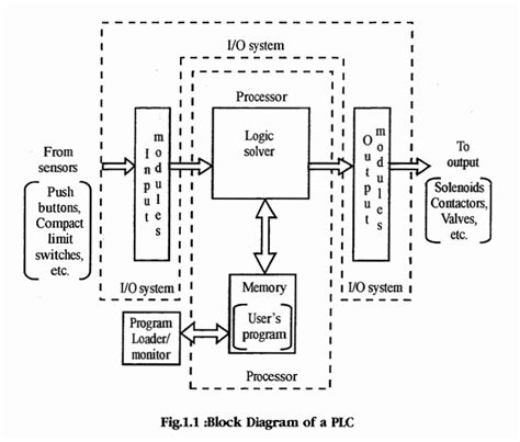PLC And SCADA MT St Module VTU Notes