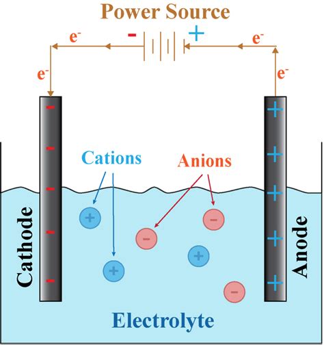 What Is An Electric Double Layer Gebbie Lab Uw Madison