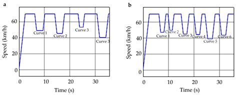 autonomous electric vehicle control using speed planning algorithm and
