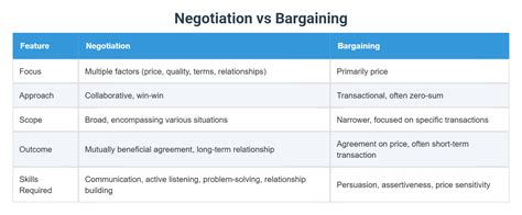 Negotiation Vs Bargaining