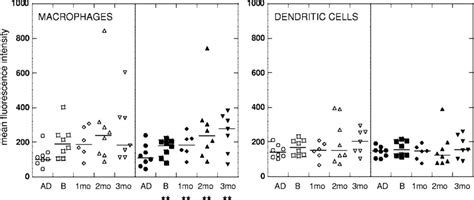 Cd86 Molecule Expression Measured By Flow Cytometry In Mmos Left
