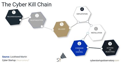Cyber Startup Observatory On Linkedin Cybersecurity Infosec Informationsecurity