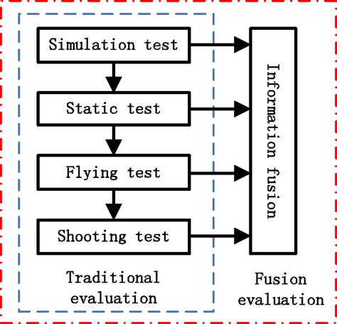 Radar Seeker Performance Evaluation Framework Download Scientific Diagram