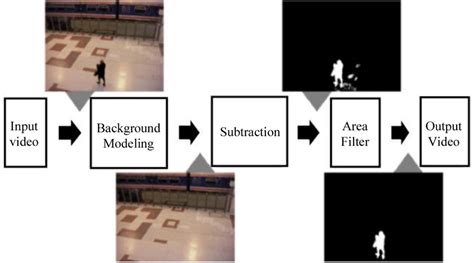 Illustration Of Foreground Segmentation Download Scientific Diagram