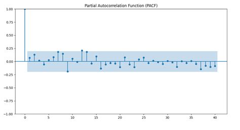 How To Conduct Autocorrelation And Partial Autocorrelation Analysis In