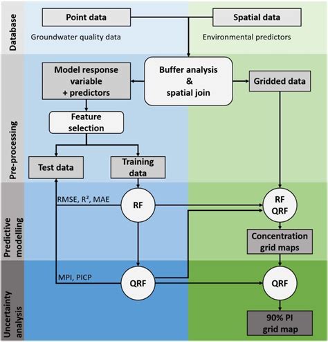 Scheme Of The Four Stage Modelling Process Set Up Of A Database Data Download Scientific