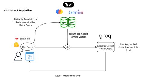 Building A Retrieval Augmented Generation Chatbot Key Insights And