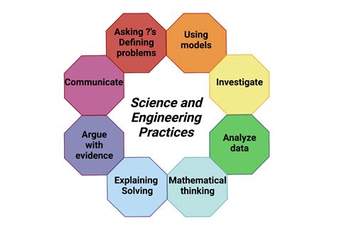 Next Generation Science Standards Science And Engineering Practices Biorender Science Templates