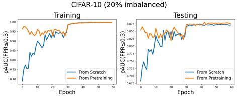 Optimizing Partial Auroc Loss Paucloss — Libauc 1 0 0 Documentation