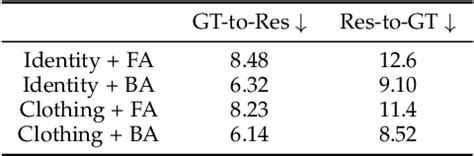Table From Neural ABC Neural Parametric Models For Articulated Body With Clothes Semantic