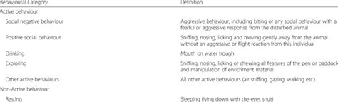 Ethogram For Direct Observations Scan Sampling At 24 H Pre And Download Table