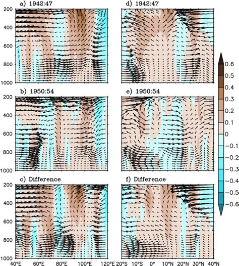 Anomalous Walker Cell Circulation Vector U W×100 Latitude Average Download Scientific