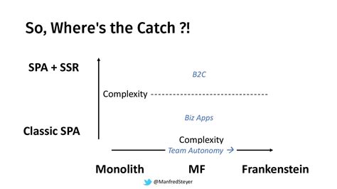micro frontends with modern angular and island architectures ijs