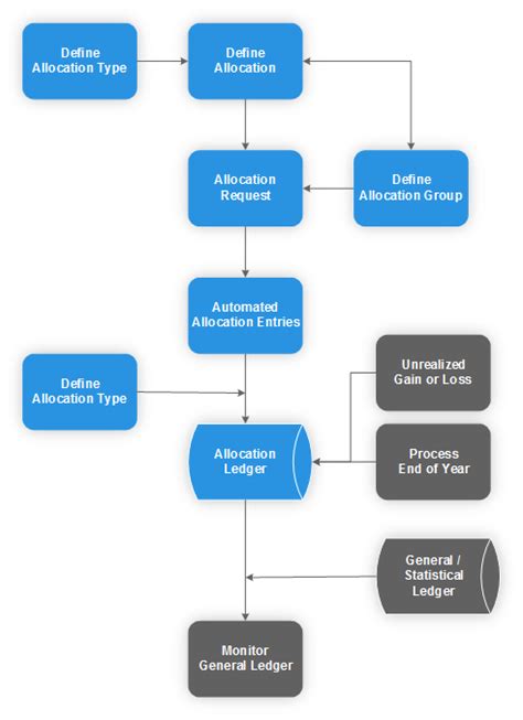 Allocations Overview