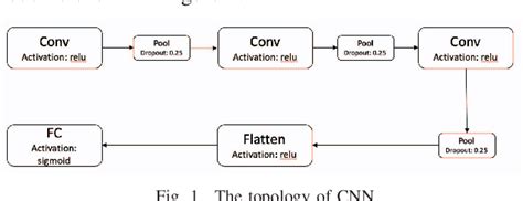 Figure 1 From An Image Inspired And Cnn Based Android Malware Detection Approach Semantic Scholar