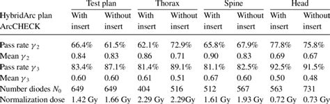 Pass Rates And Mean Gamma Values Obtained By Comparing Pb Calculations Download Table
