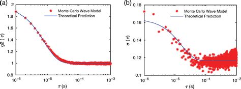 Development Of A Monte Carlo Wave Model To Simulate Time Domain Diffuse Correlation Spectroscopy