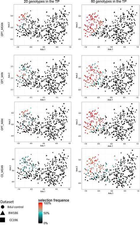 pcoa representation of genotypes of the three datasets axis 1 and