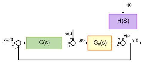 figure 1 from closed loop system identification using virtual control