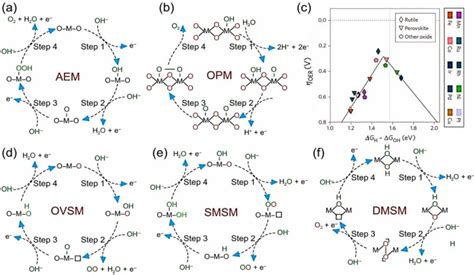 从aem Lom Opm到her吸附自由能：电催化氧析出与氢析出的关键机理及高效催化剂设计策略 华算科技