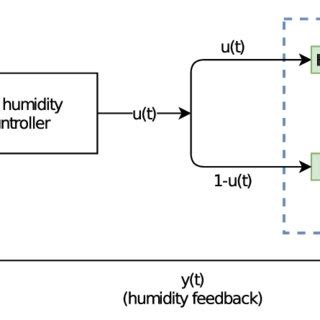 Block Diagram Of The Cascade Control Loop Download Scientific Diagram
