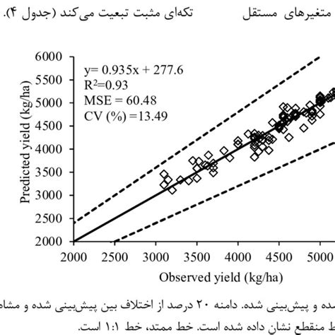 Relationship Between Observed And Predicted Yields 20 Of The Download Scientific Diagram