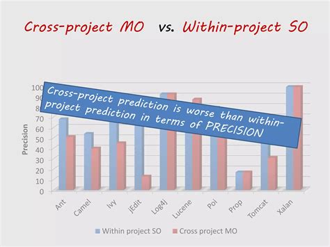 Multi Objective Cross Project Defect Prediction Pdf