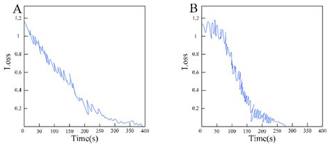 Comparison Of Training Speed A Training Speed Curve Of Jsm Download Scientific Diagram