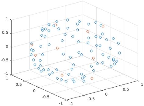 plot of the spatial coordinates of the b vectors for the 90 points of b