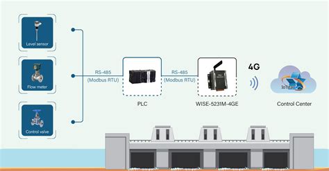 Icp Dass Solution For Cloud Data Visualization In Water Supply Monitoring System India Icp