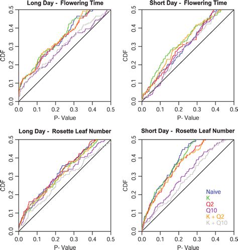 Cumulative Density Functions Cdfs For The Background Loci Using