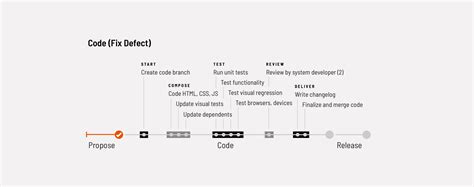 Eightshapes Components Design System Subtasks By Step