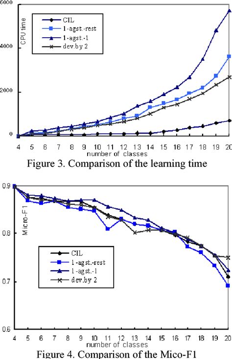 Figure 3 From A Class Incremental Learning Method For Multi Class