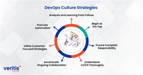 Top Strategies For Ceos And Ctos To Implement A Devops Culture