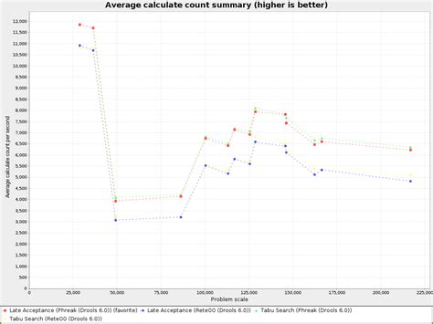 Which Rule Engine Algorithm Is Faster Reteoo Or Phreak Kie Community