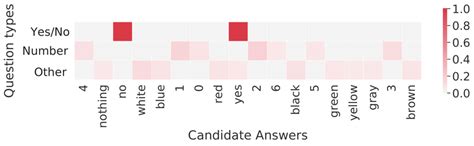 The Distribution Of Candidate Answers In Each Question Type In Vqa 20