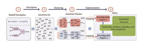 The Proposed Verification Flow Download Scientific Diagram