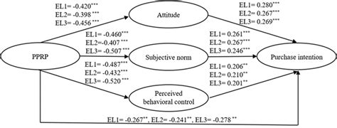 Relationships Among Latent Variables In Different Education Download Scientific Diagram
